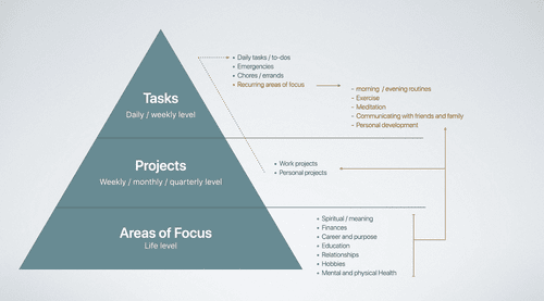 Areas of Focus: The Foundation Of All Solid Productivity Systems ...
