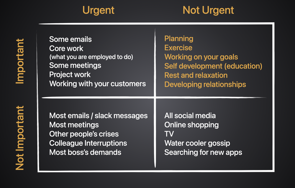 Where We Get The Eisenhower Matrix Wrong. — Carl Pullein