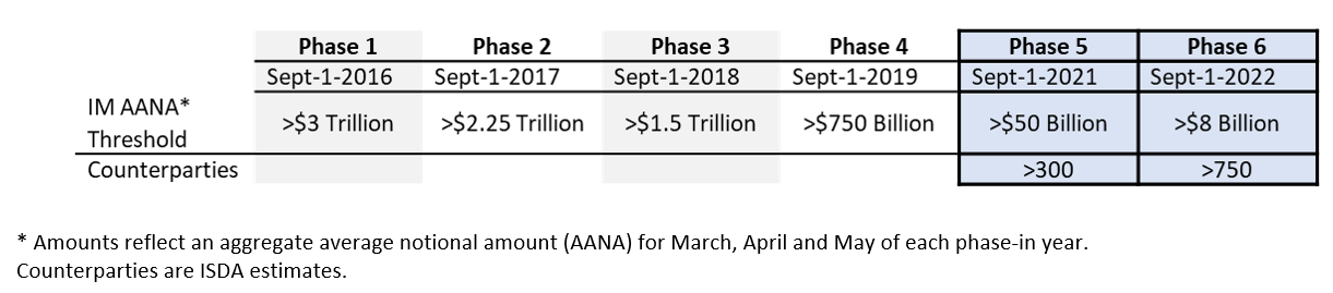Monticello Consulting Group | Uncleared Margin Rule – Leveraging ...