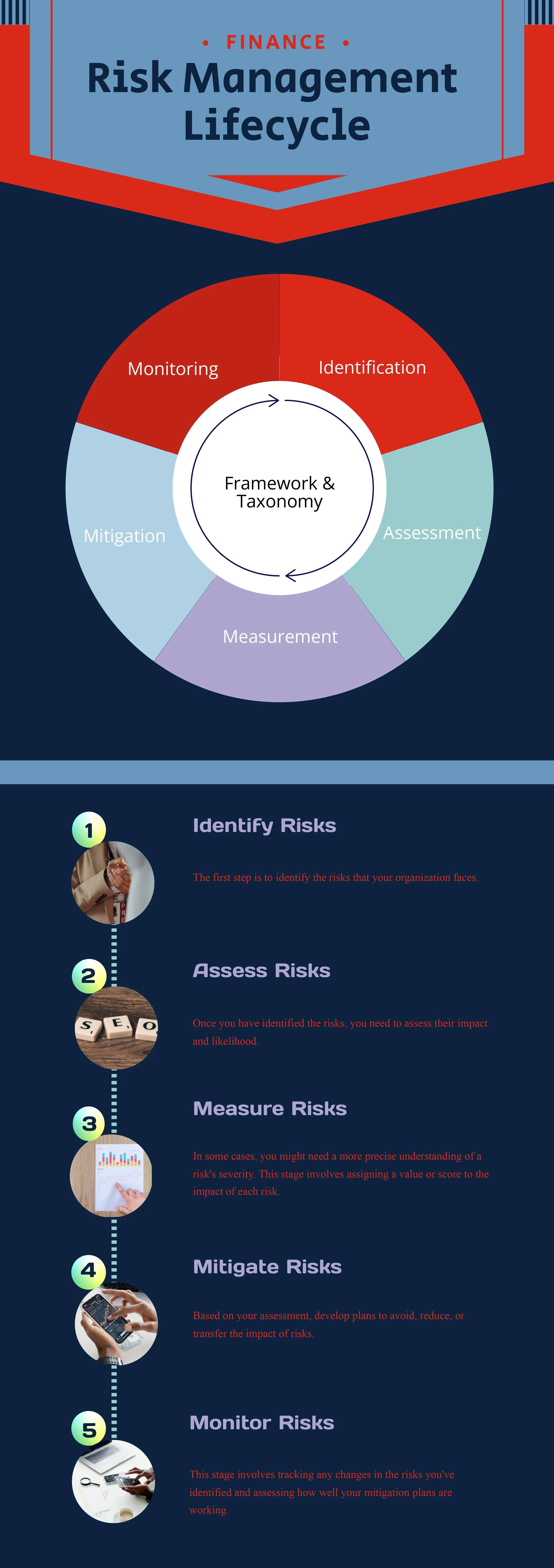 BIP. Monticello Consulting Group | Risk Management Lifecycle