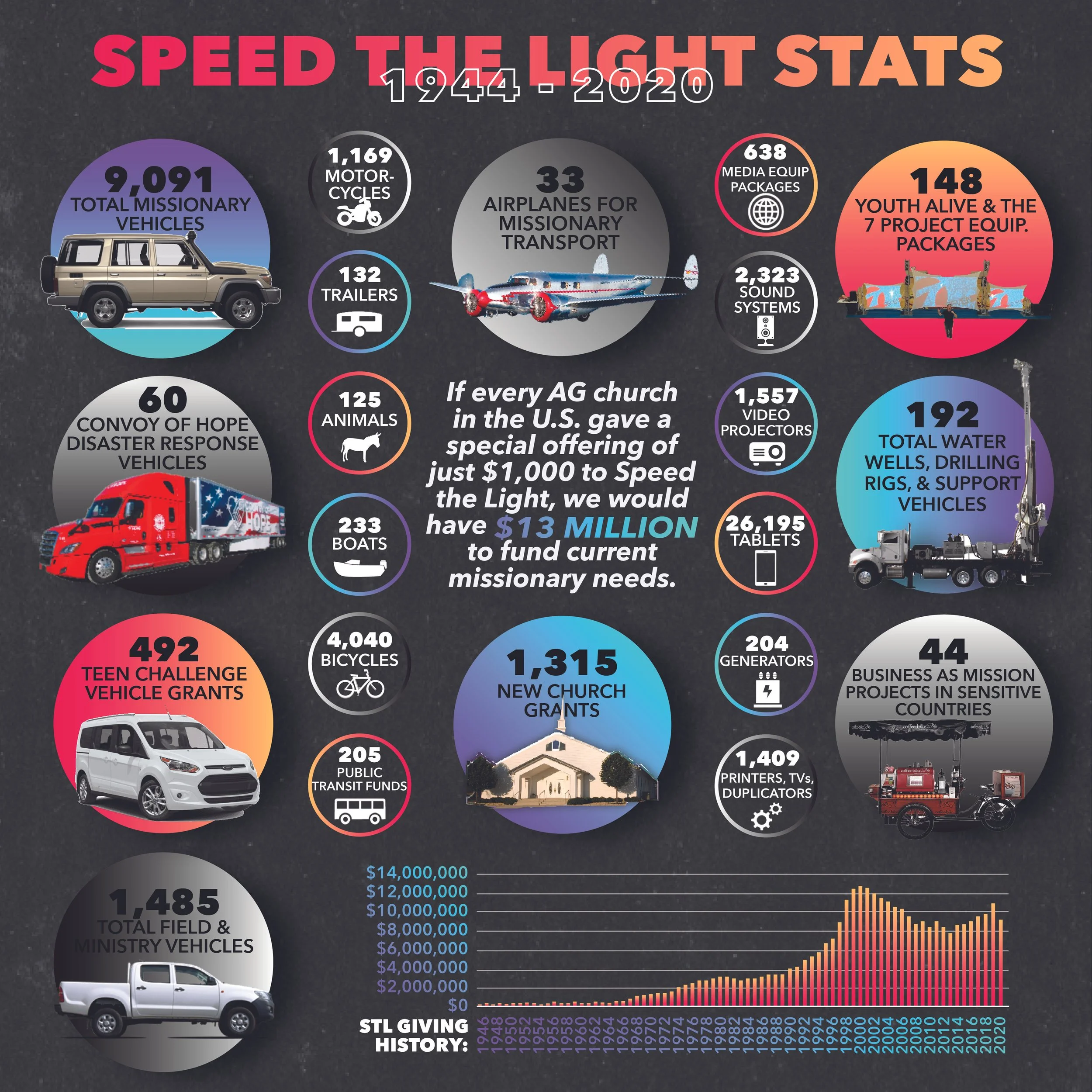 Speed The Light — AGK Ministry Network