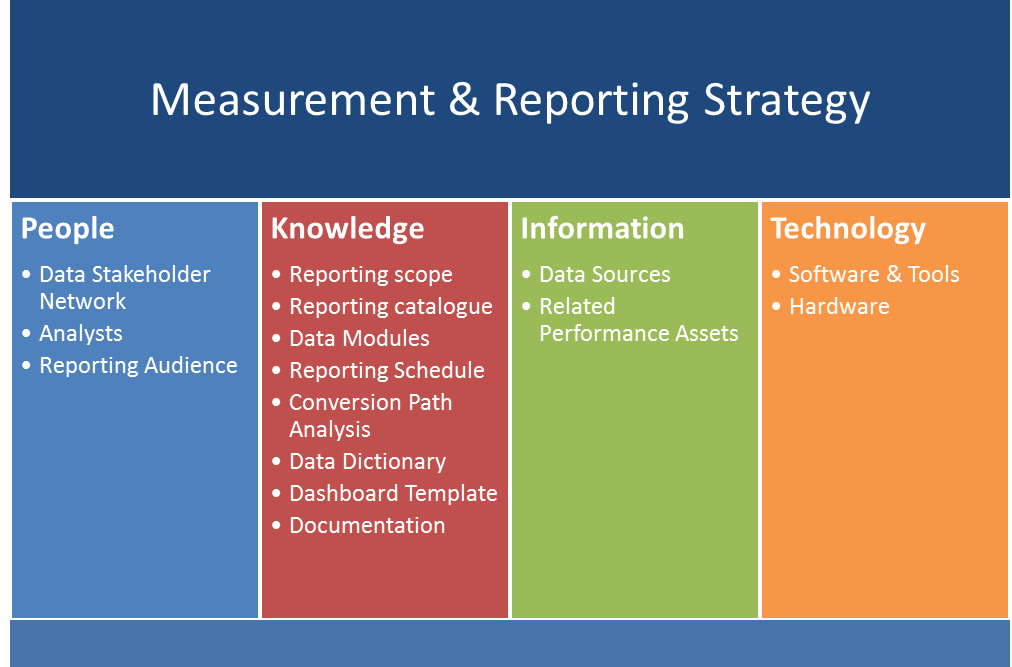Building a Marketing Measurement & Reporting Strategy