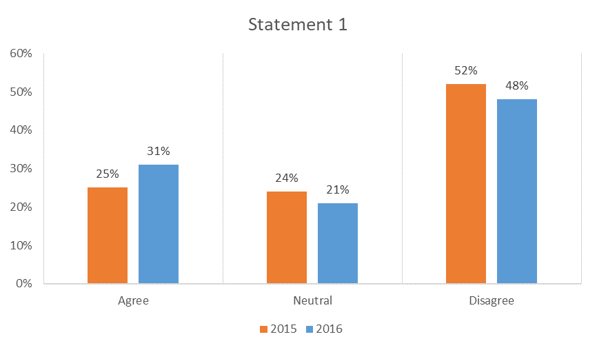 Data Visualization 101: Design with Purpose and Don't Stuff your Charts