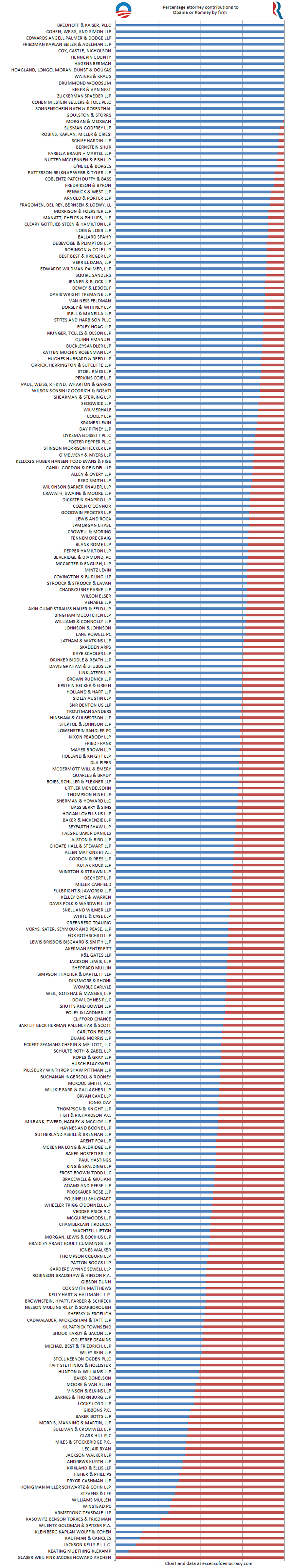 Ranking the most liberal and conservative law firms — Excess of Democracy