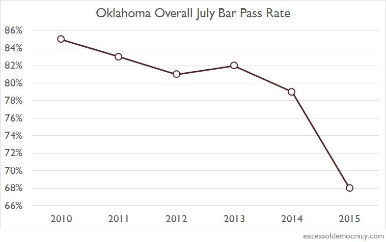 July 2015 bar exam results again show declining pass rates almost ...