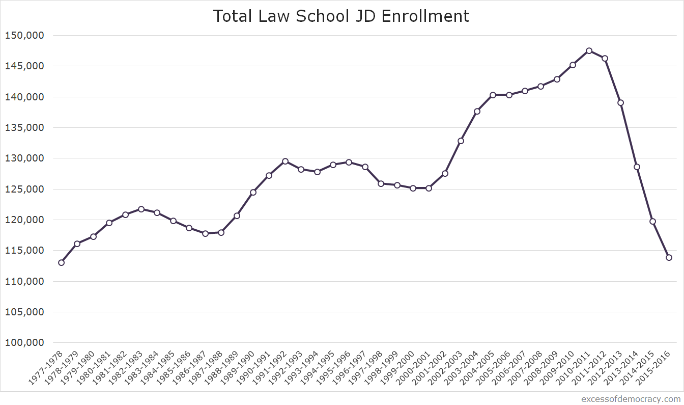 Total law school enrollment at lowest point since 1977; 1L class size ...
