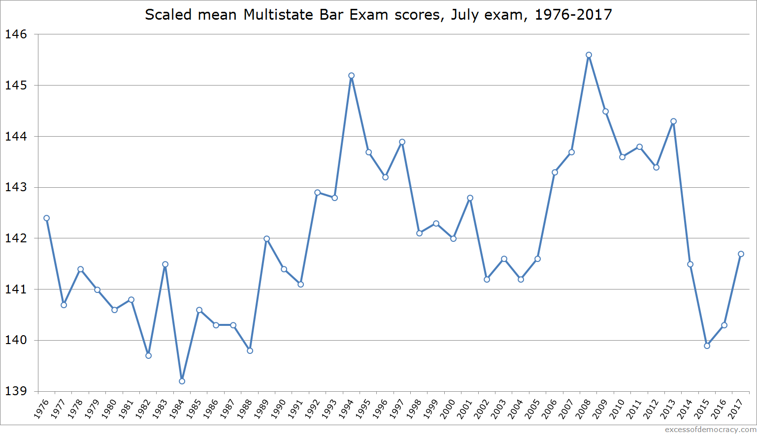 Bar exam scores rebound to highest point since 2013 — Excess of Democracy