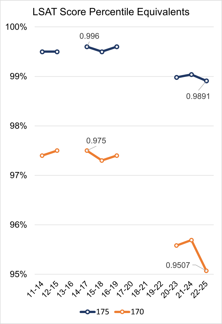 An examination of LSAT score inflation — Excess of Democracy