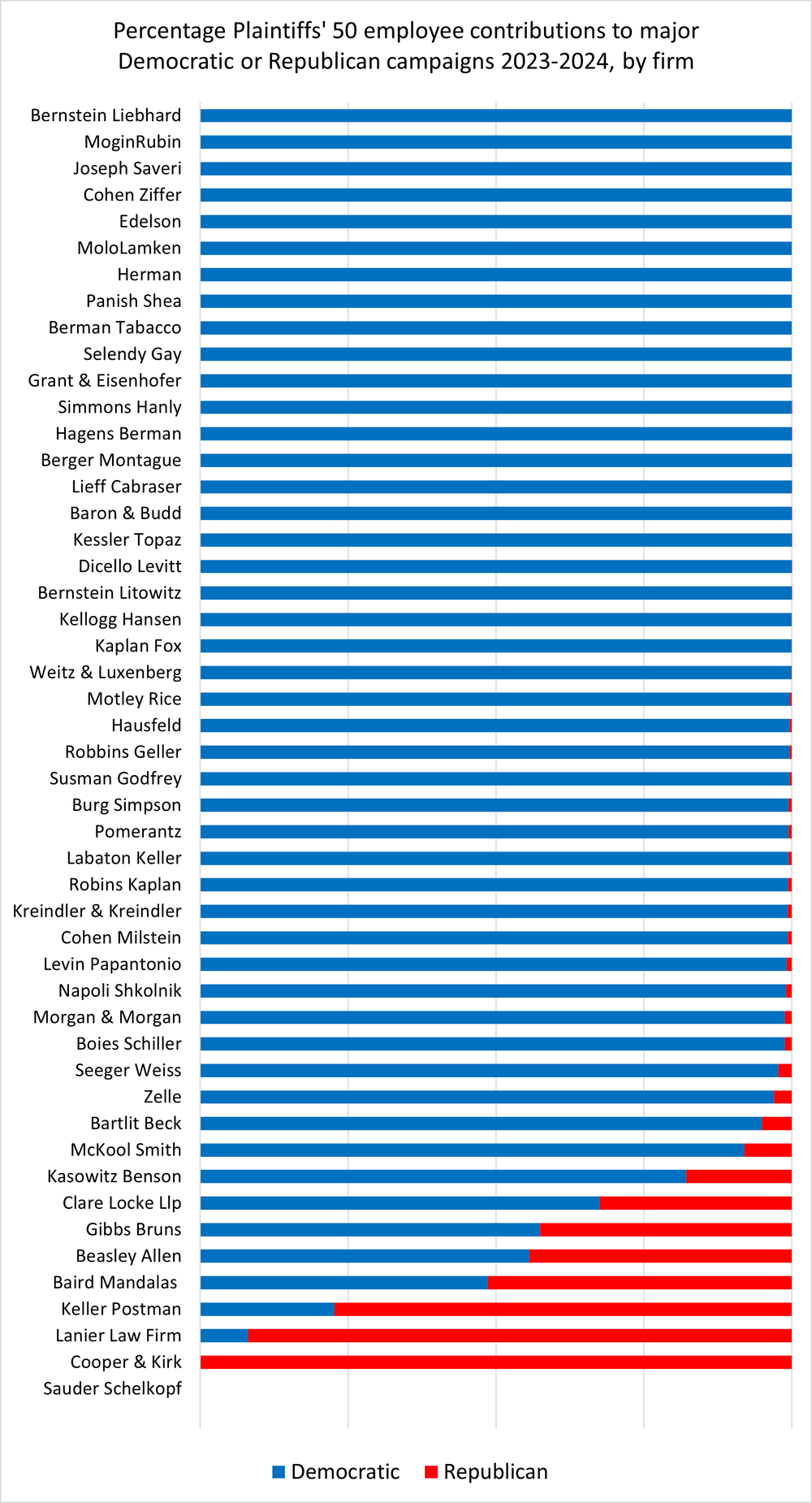 Ranking the most liberal and conservative law firms among the top 150 ...
