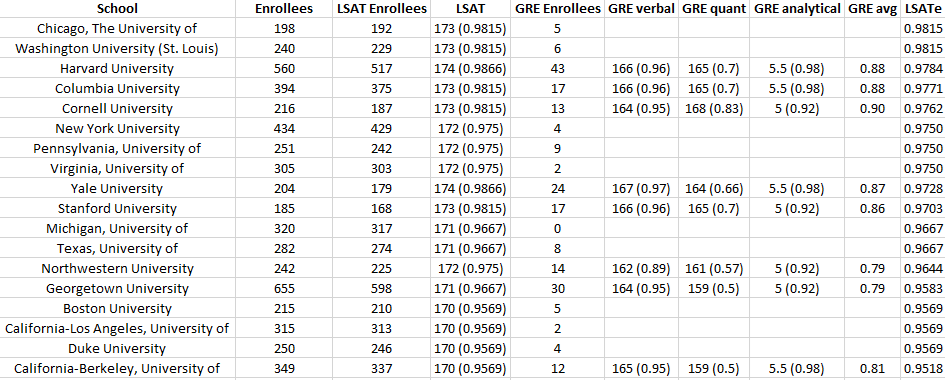 Inside the USNWR law school rankings: when a median LSAT of 173 is ...