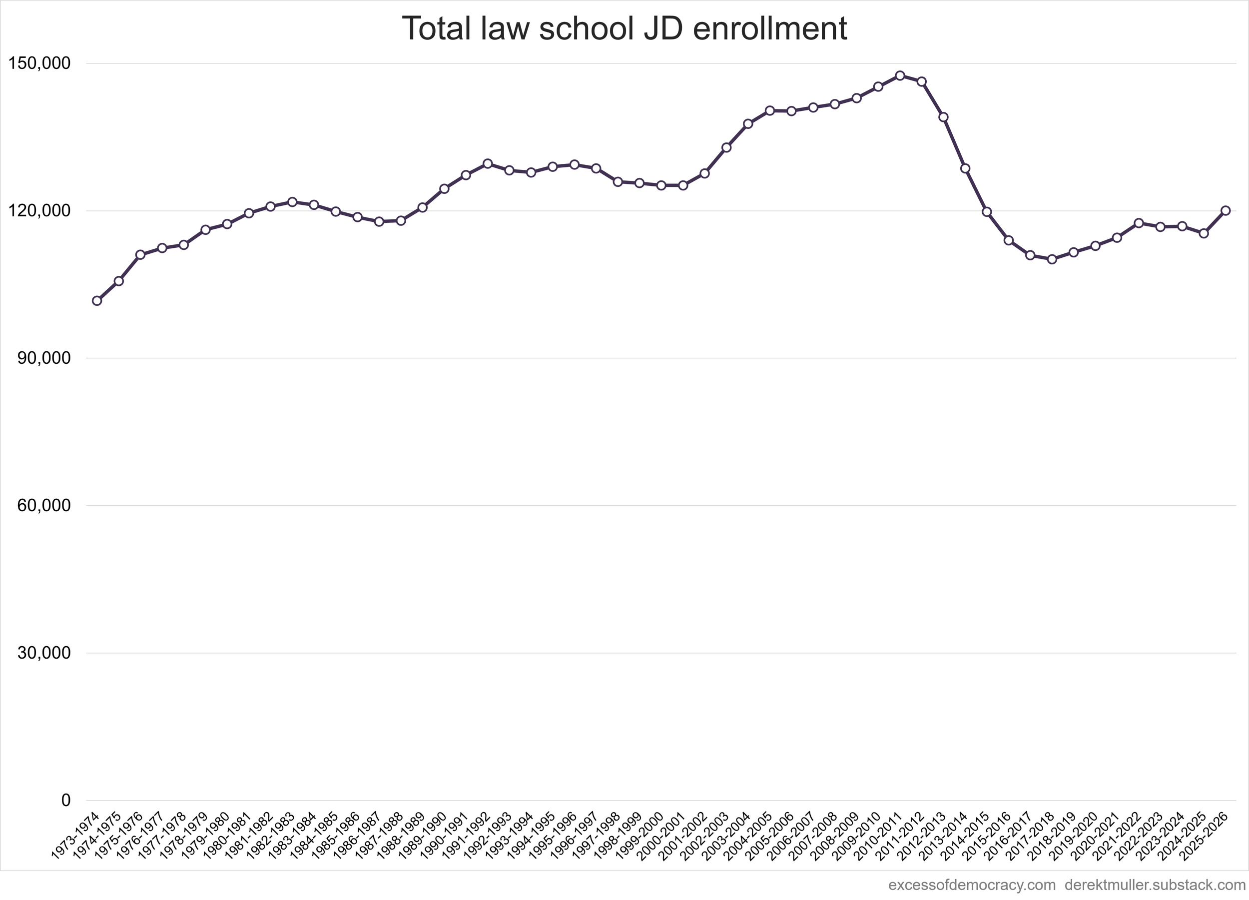 1L, total JD enrollment hit 12-year high as non-JD enrollment hits all ...