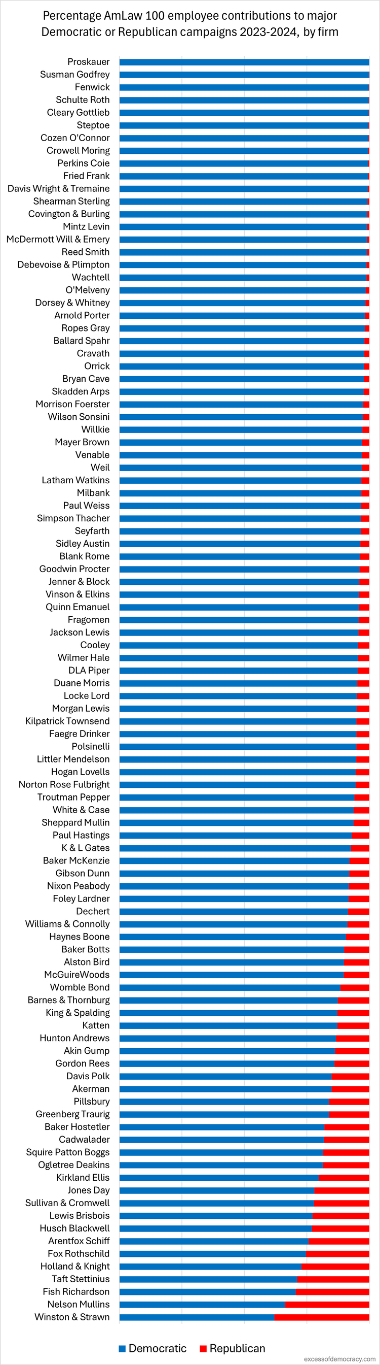 Ranking the most liberal and conservative law firms among the top 150 ...