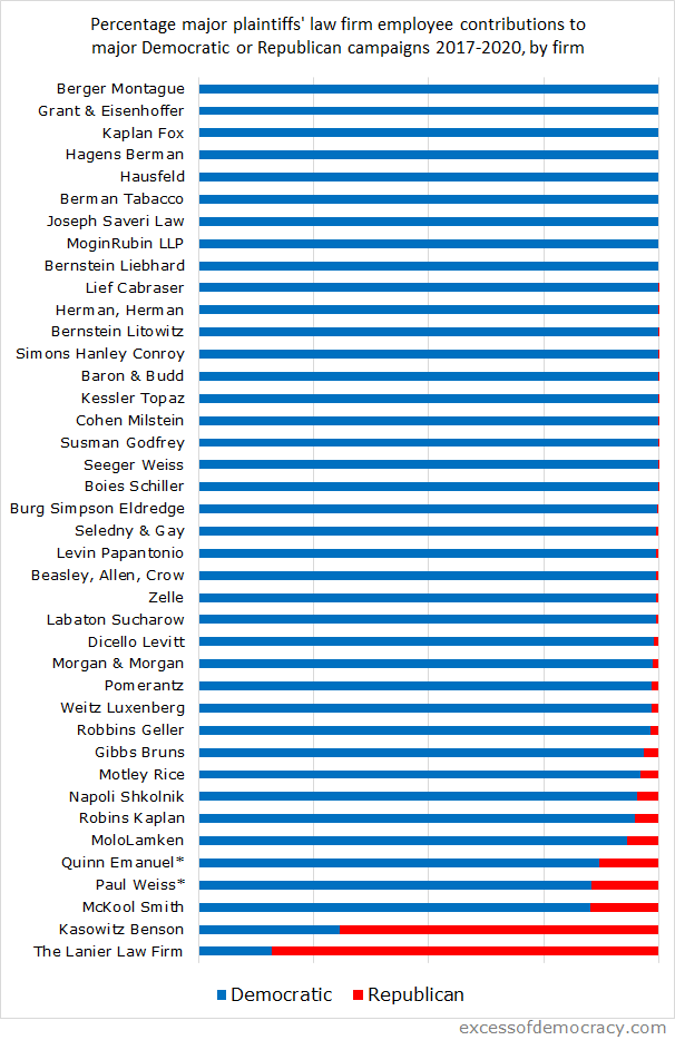 Ranking the most liberal and conservative law firms among the top 140 ...
