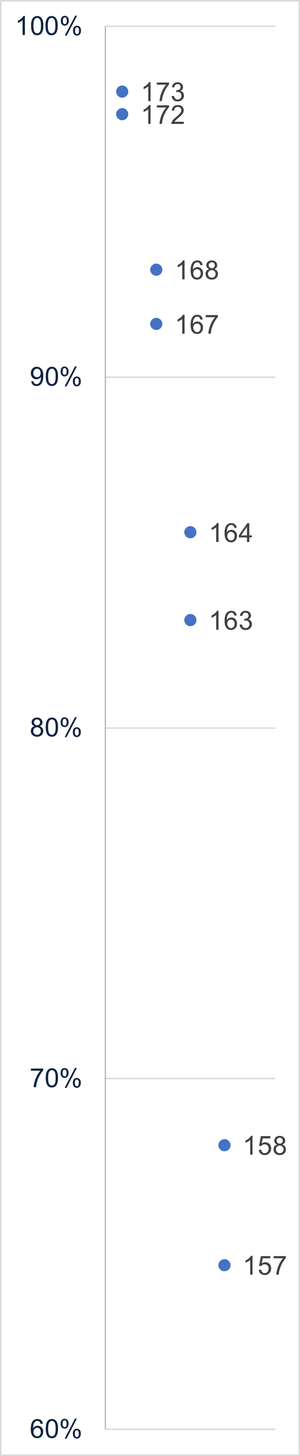 In 2025, law school admissions practices continue to look at the LSAT ...