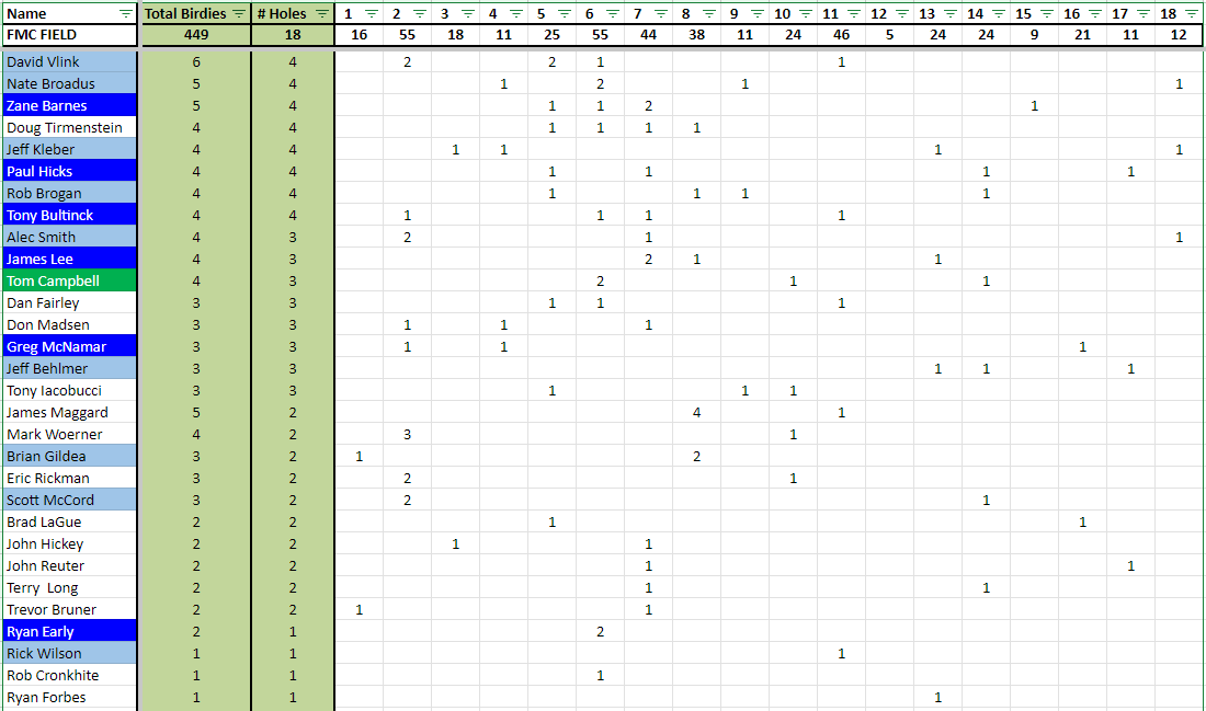 2024 Birdie Tracker — The Fort Men's Club