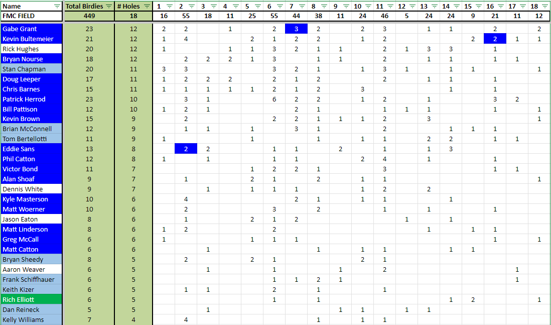 2024 Birdie Tracker — The Fort Men's Club
