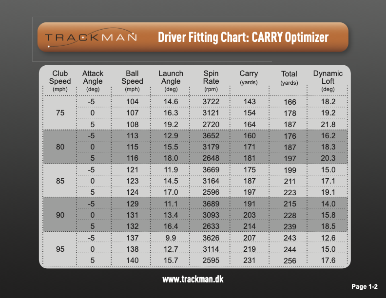 Carry Distance based on Driver Clubhead Speed — The Leading Edge Golf ...