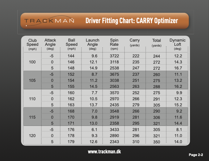 Carry Distance based on Driver Clubhead Speed — The Leading Edge Golf ...
