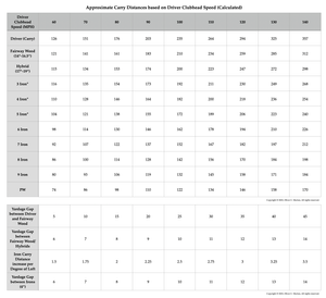 Carry Distance based on Driver Clubhead Speed — The Leading Edge Golf ...