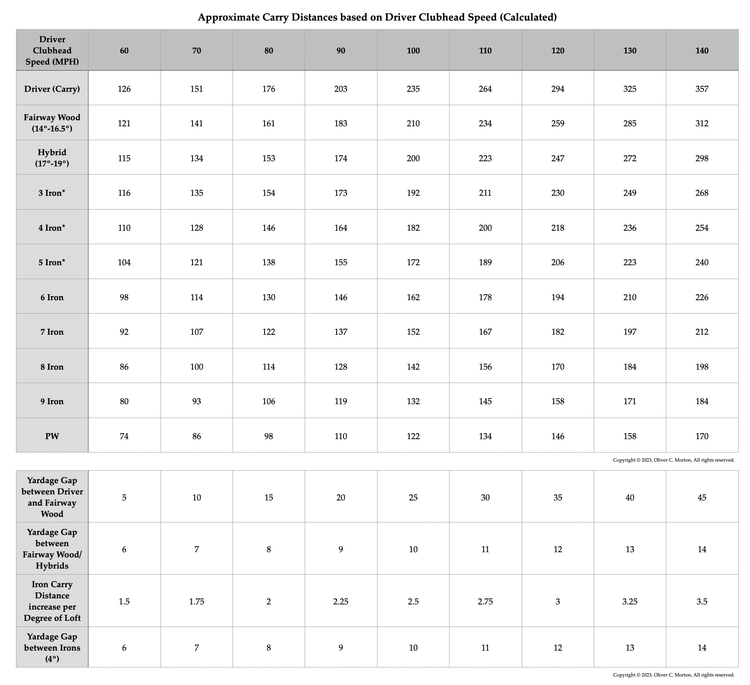Carry Distance based on Driver Clubhead Speed — The Leading Edge Golf ...