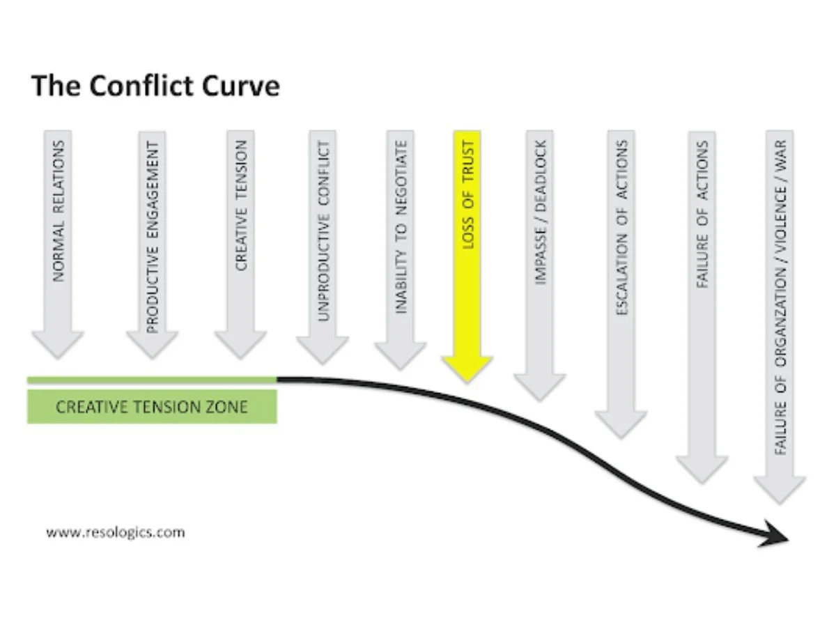 5 Steps to De-Escalate Conflict — resologics