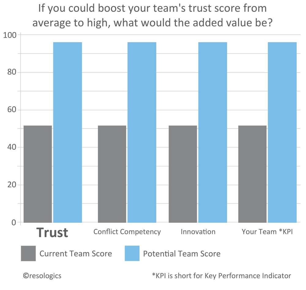 Building Trust in Teams — resologics