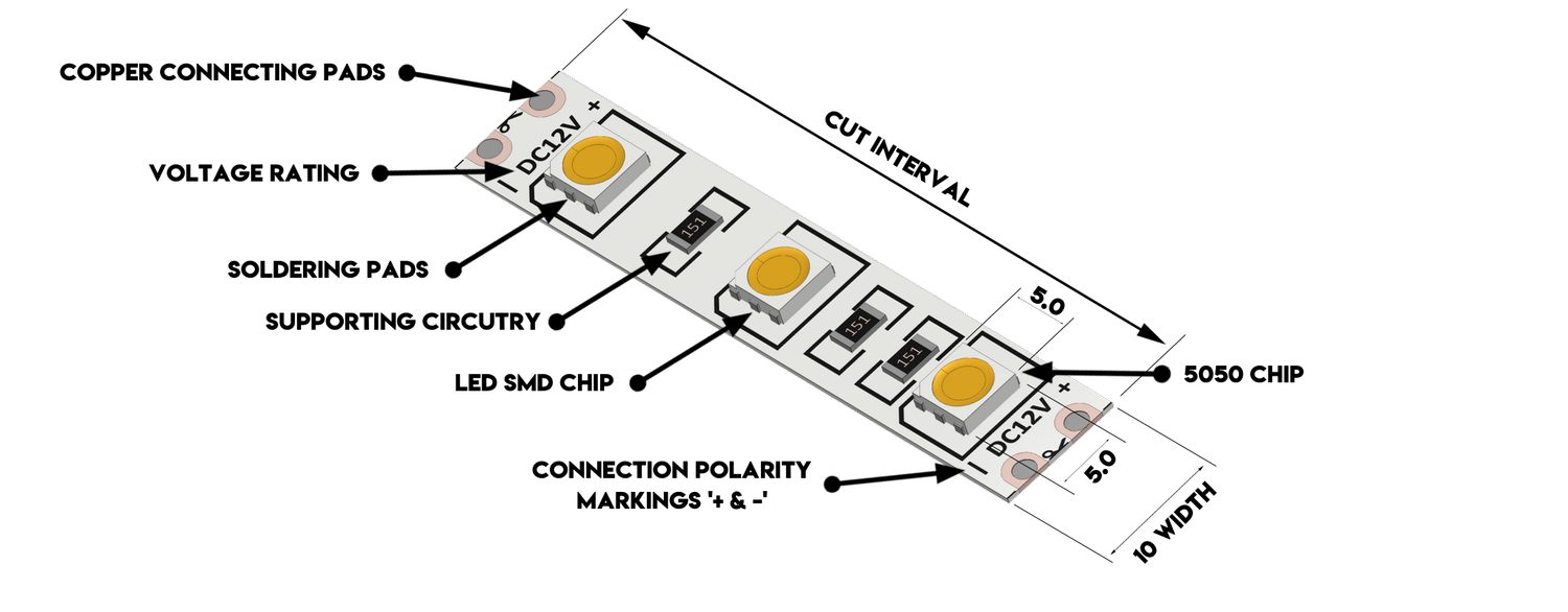 LED Strip Anatomy Explained