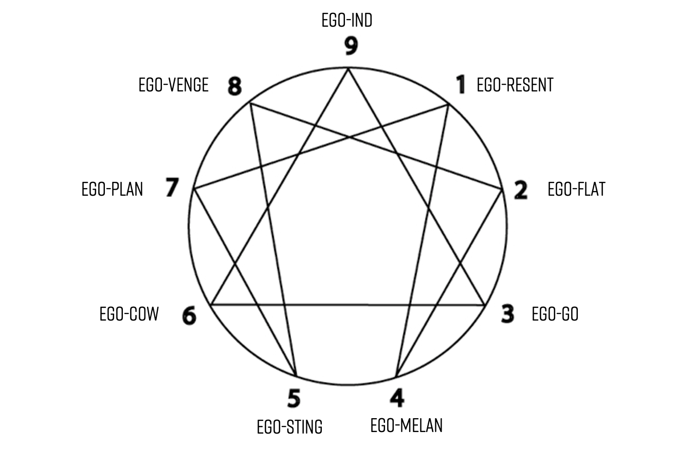 The Nine Enneagram Types