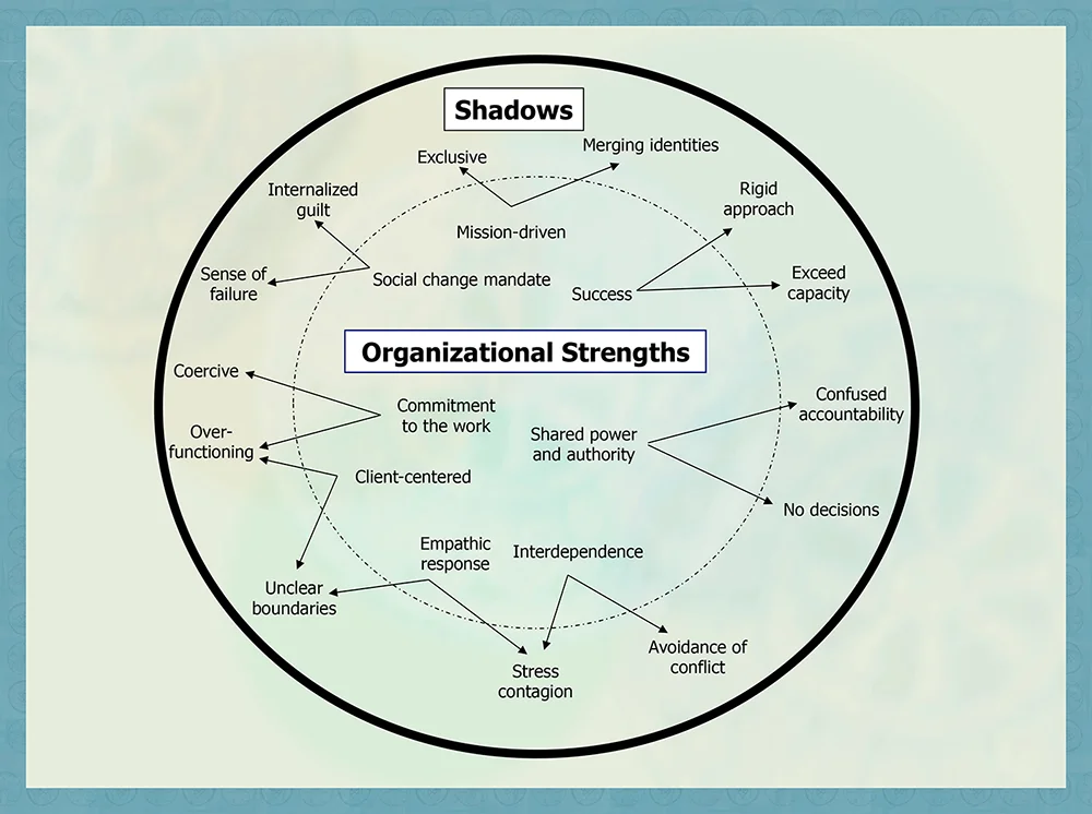 Resources — Organizational Trauma and Healing
