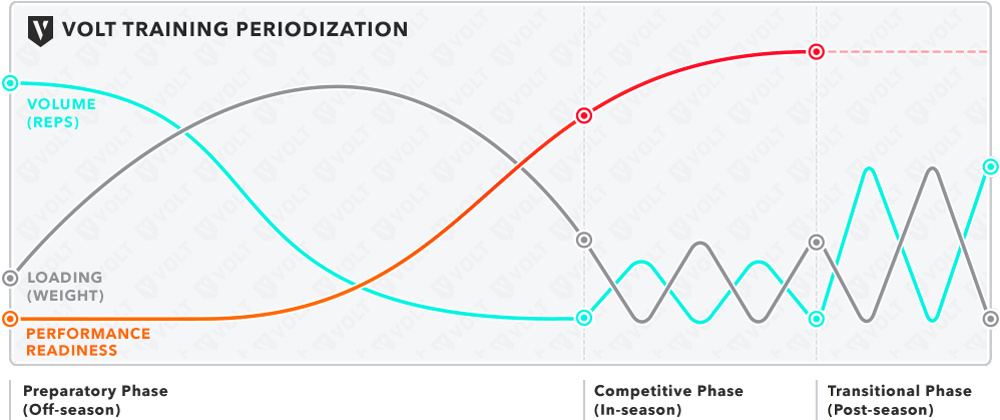 New Volt Feature: Periodization — Volt Performance Blog