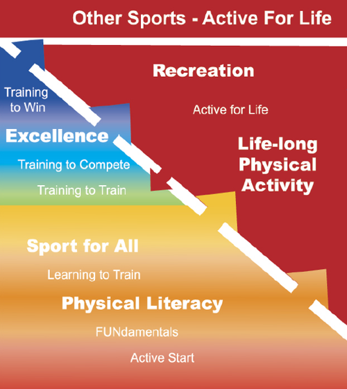 LTAD Part 1: Definition and History — Volt Performance Blog