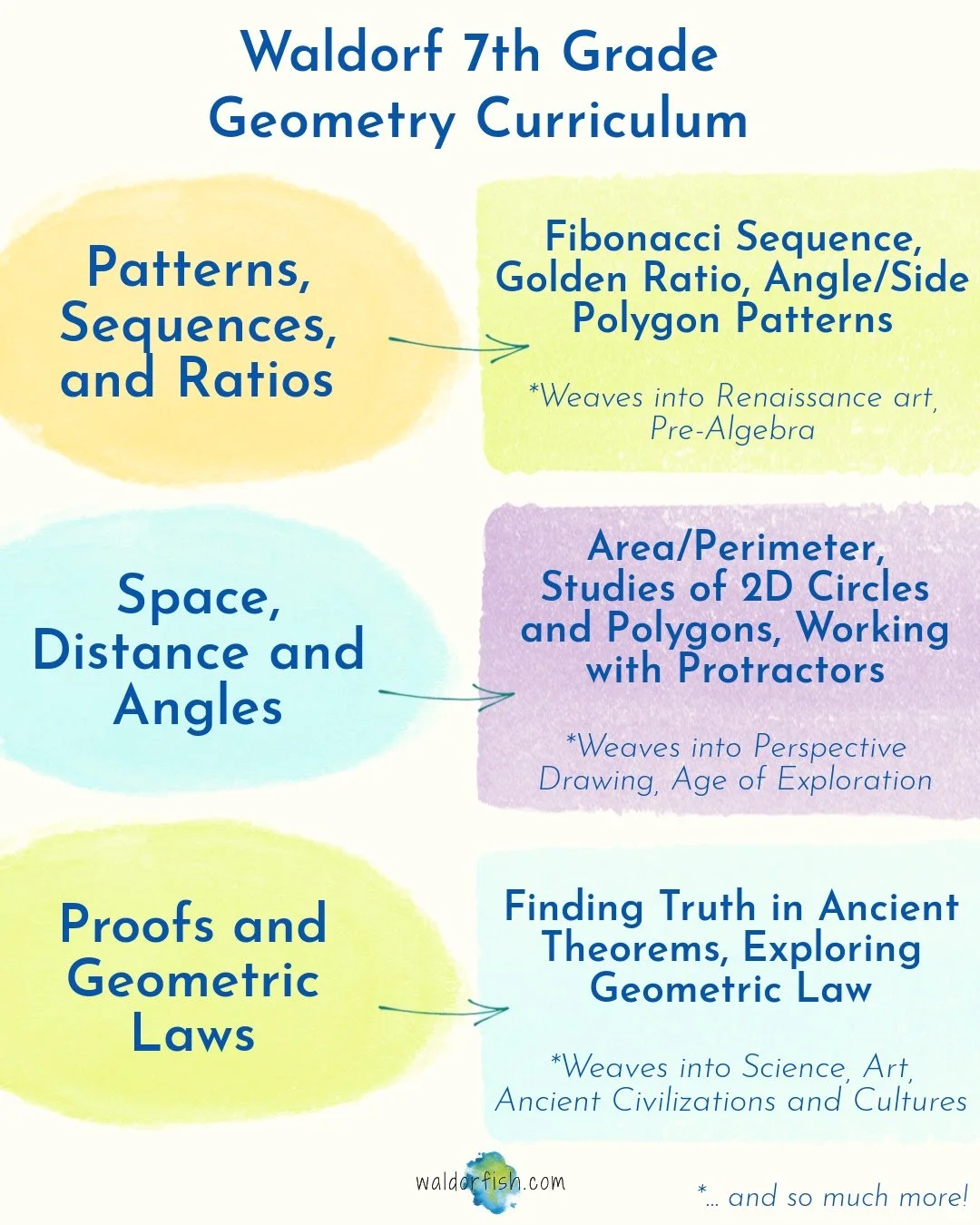 Why Seventh Grade Geometry in Waldorf Education is So Much More Than Math