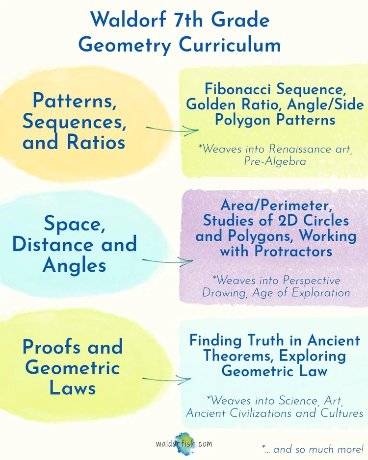 Why Seventh Grade Geometry in Waldorf Education is So Much More Than Math