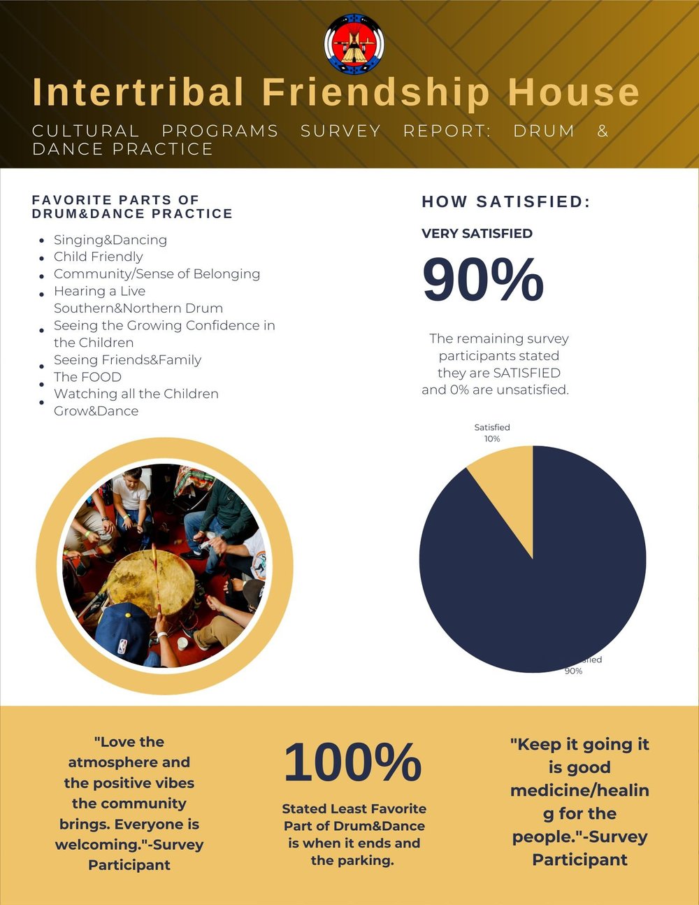 Community Survey Reports — Intertribal Friendship House