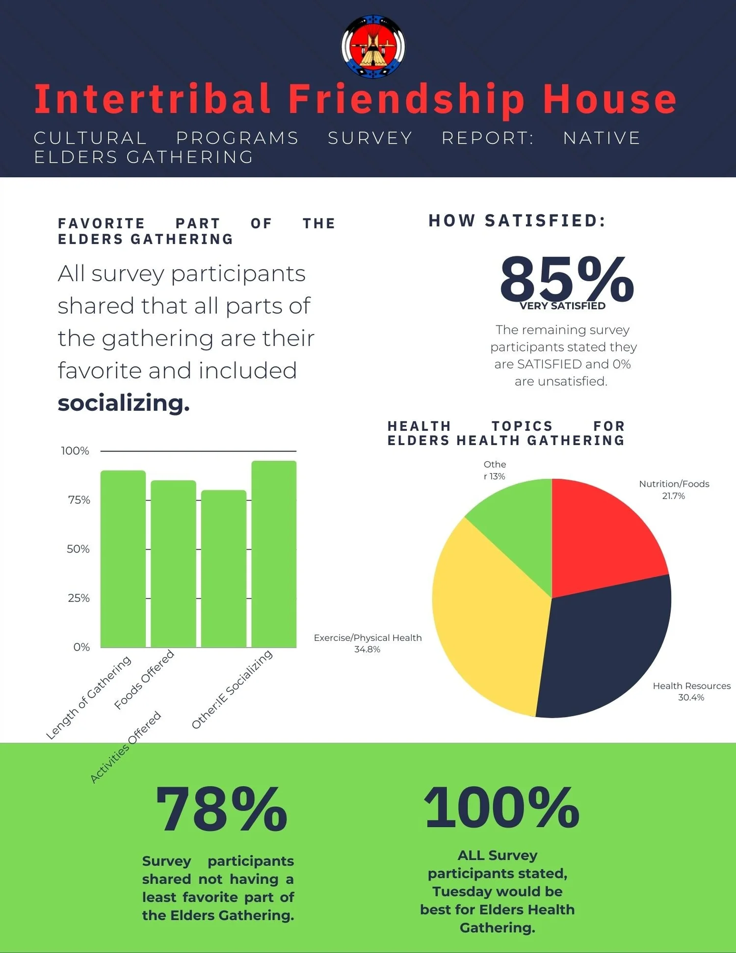 Community Survey Reports — Intertribal Friendship House