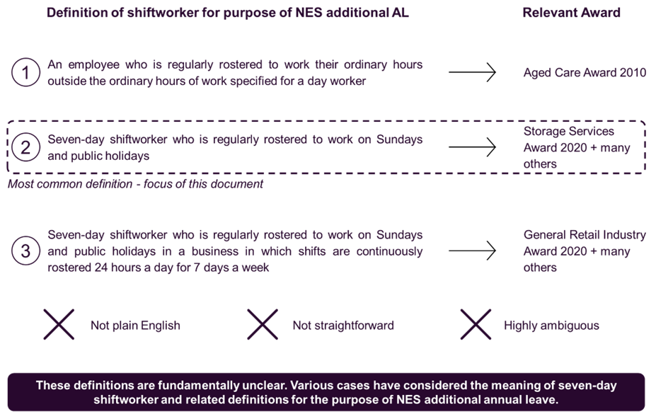 Guide to the meaning of ‘shiftworkers’ in Awards / EBAs — Sladen Legal