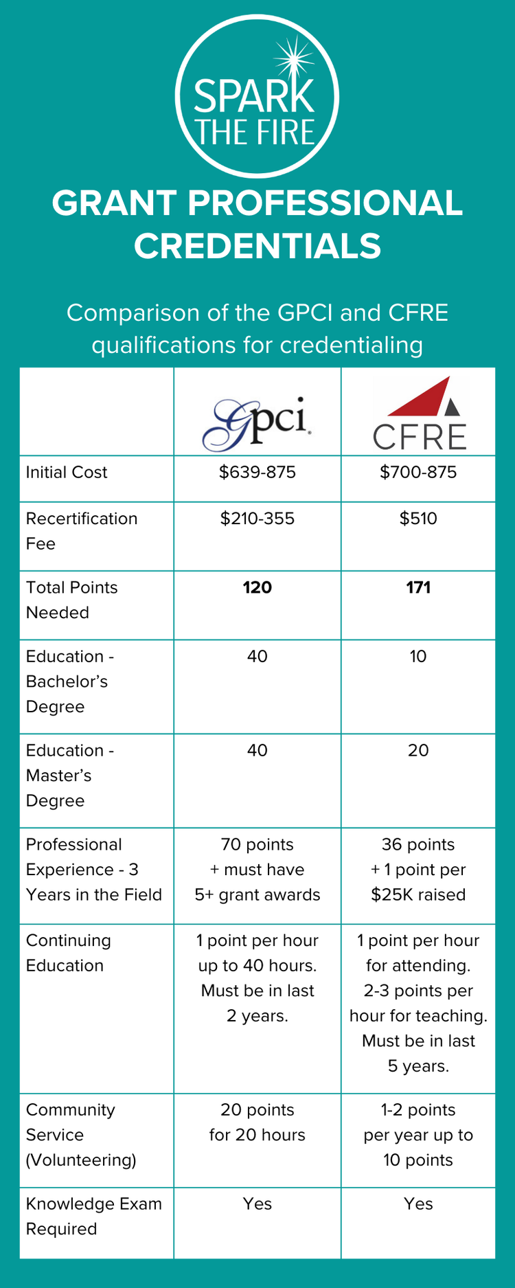Spark the Fire Grant Writing Classes Spark the Fire Grant Writing Classes