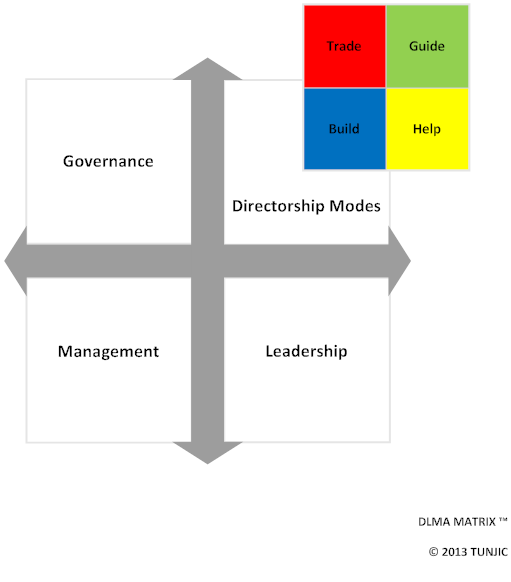 The Modes Matrix — Directorship | science | law | economics