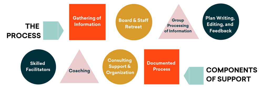Group Strategic Planning Information — The Spark Mill - we make change ...