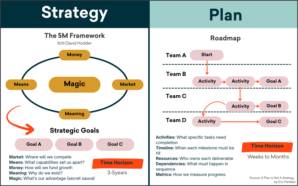 Strategy vs. Planning: Why You Need Both (And How to Make Them Work ...