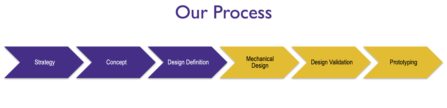 Our Process — Fusion Design