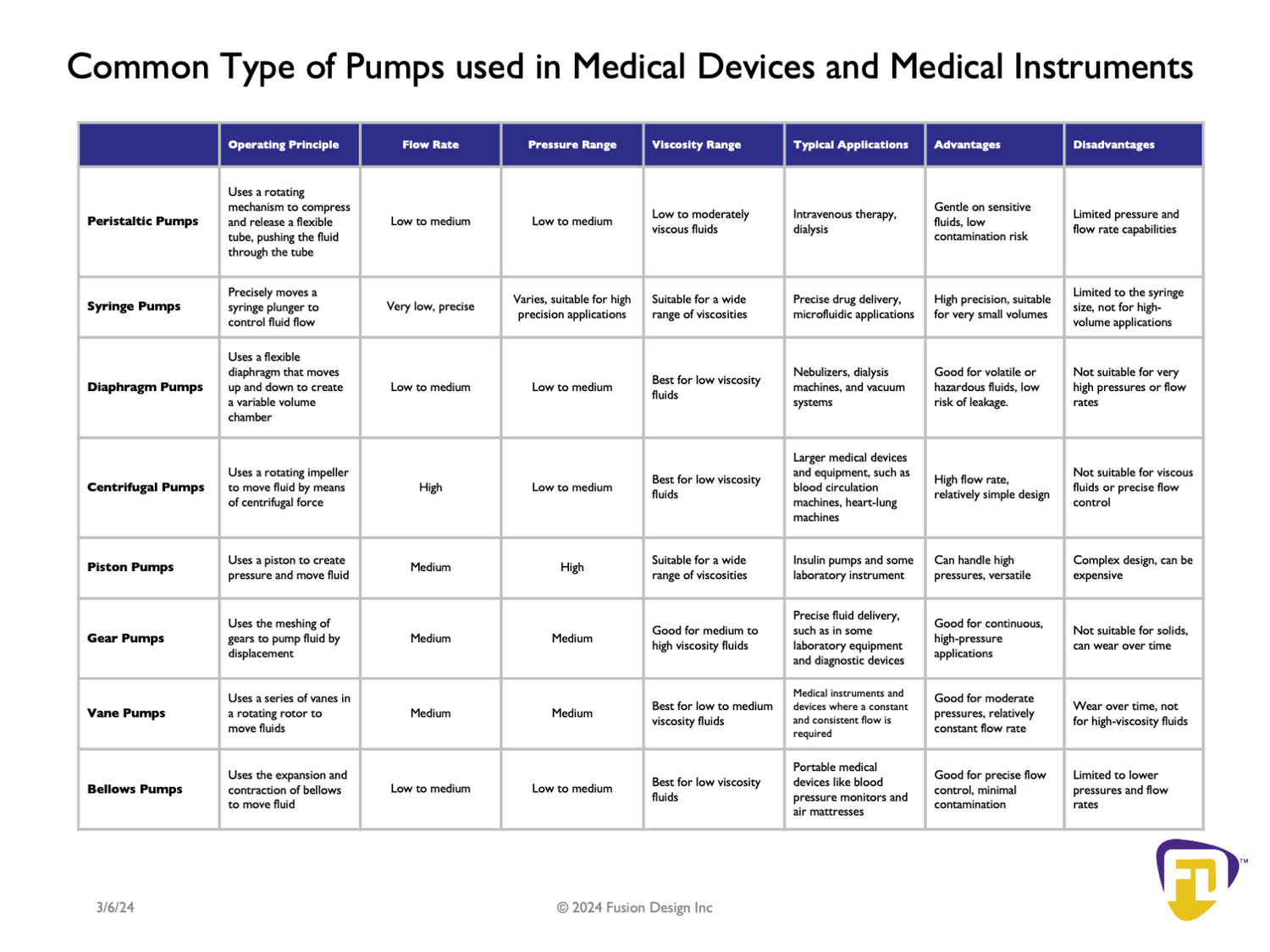 Common Types of Pumps used in Medical Devices and Medical Instruments — Fusion Design