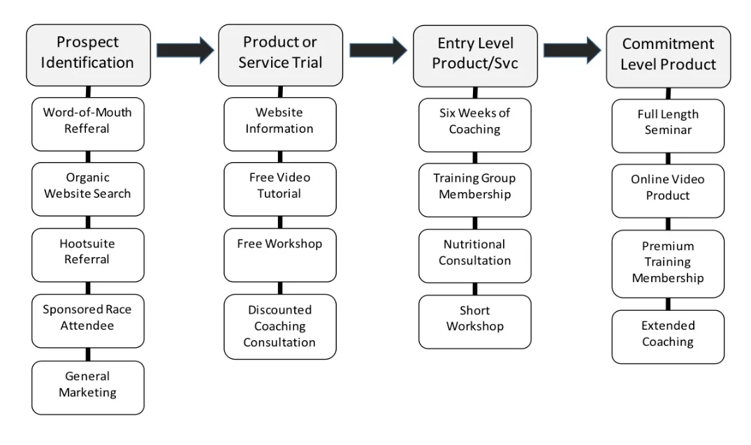 How to Create a Sales Process; Workflow in the Service Industry — Adam ...