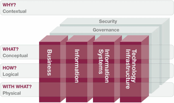 Capgemini Integrated Architecture Framework (IAF) — IT Architecture Capgemini Integrated Architecture Framework (IAF) — IT Architecture