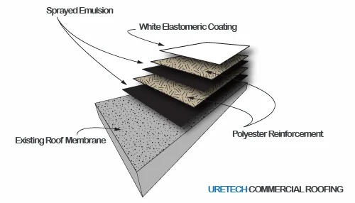 URETECH Commercial RoofingHome Page Title
