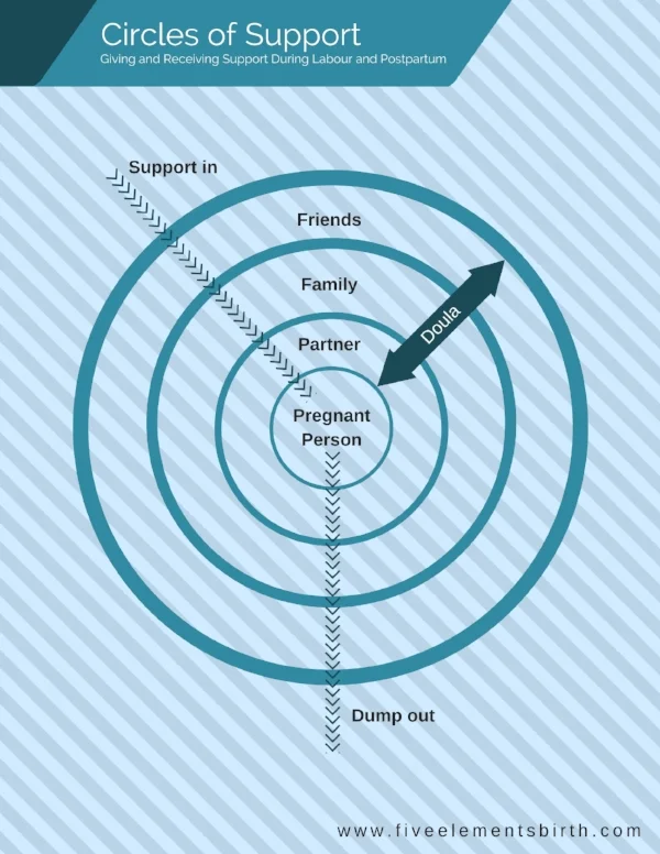 Circles of Support: Giving and Receiving Support During Labour and ...