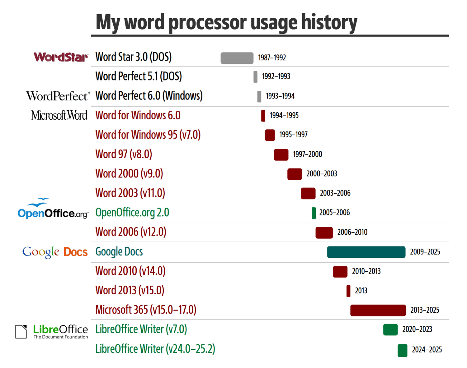 My word processor usage history — Insanity Works