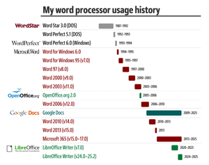 My word processor usage history — Insanity Works