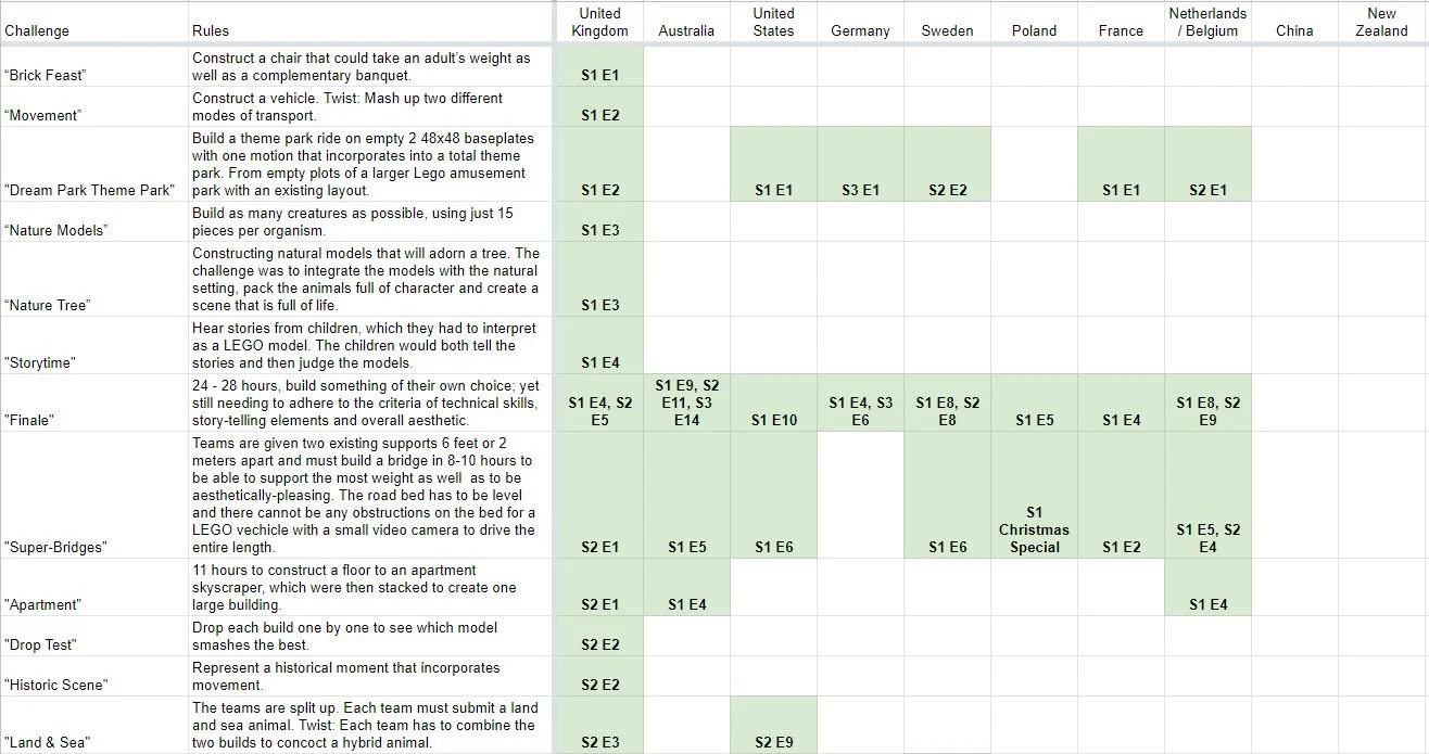 The Ultimate Guide to LEGO Masters Challenges - BrickNerd - All things ...