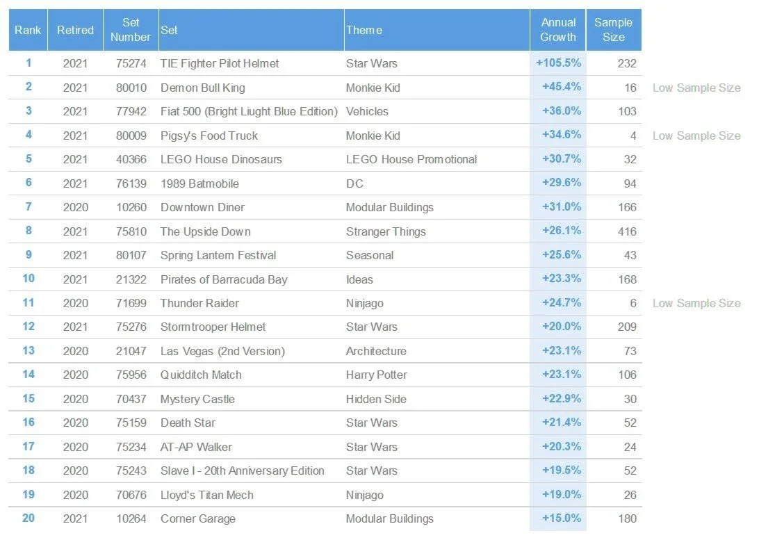 Investing In LEGO: Gold Rush or Fool’s Gold? - BrickNerd - All things ...